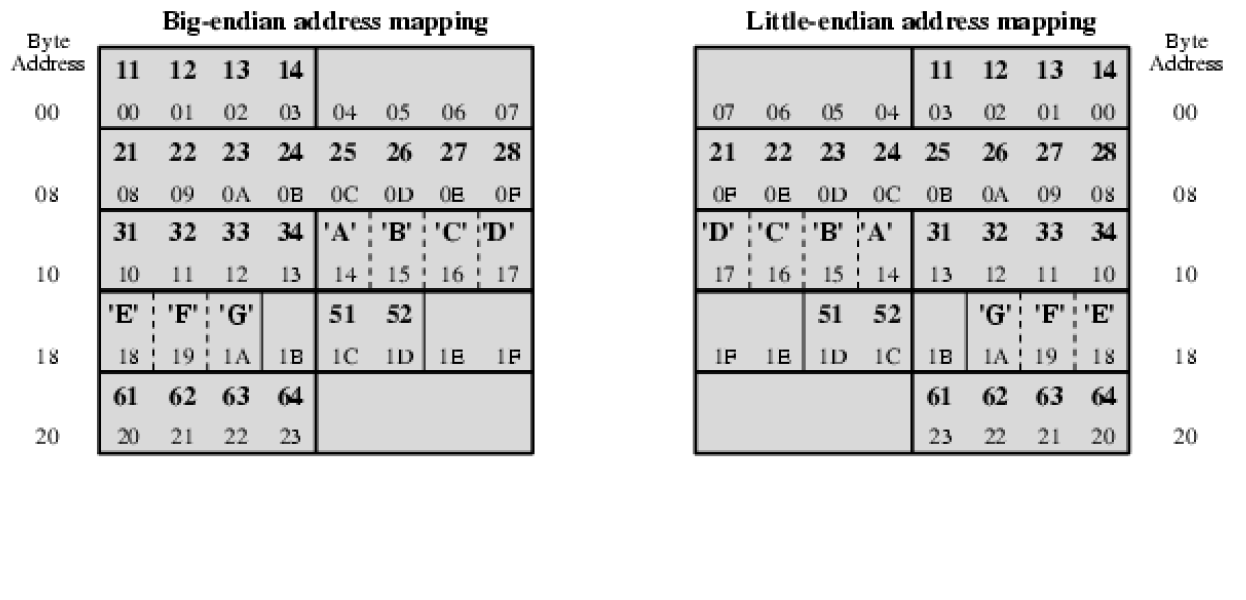 RealTime Data Compression: Portability woes : Endianess and Alignment ...